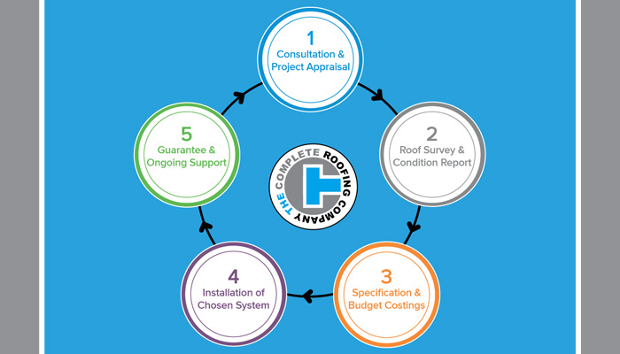 5 Steps to Waterproofing Success - TCRC