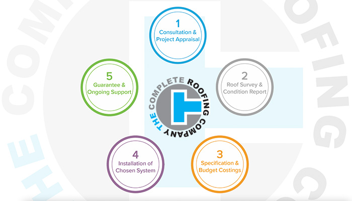 5 Point Plan for Roofing Success! - TCRC